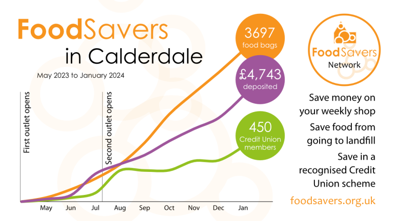 Nine months of FoodSavers in Calderdale – Inn Churches